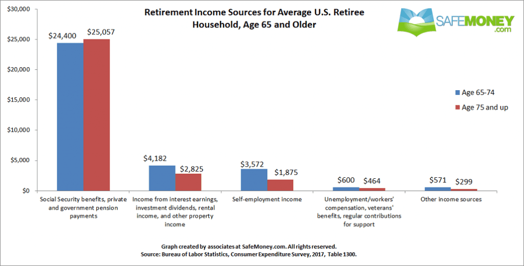 How Much is the Average Retirement Income for Retired Americans ...