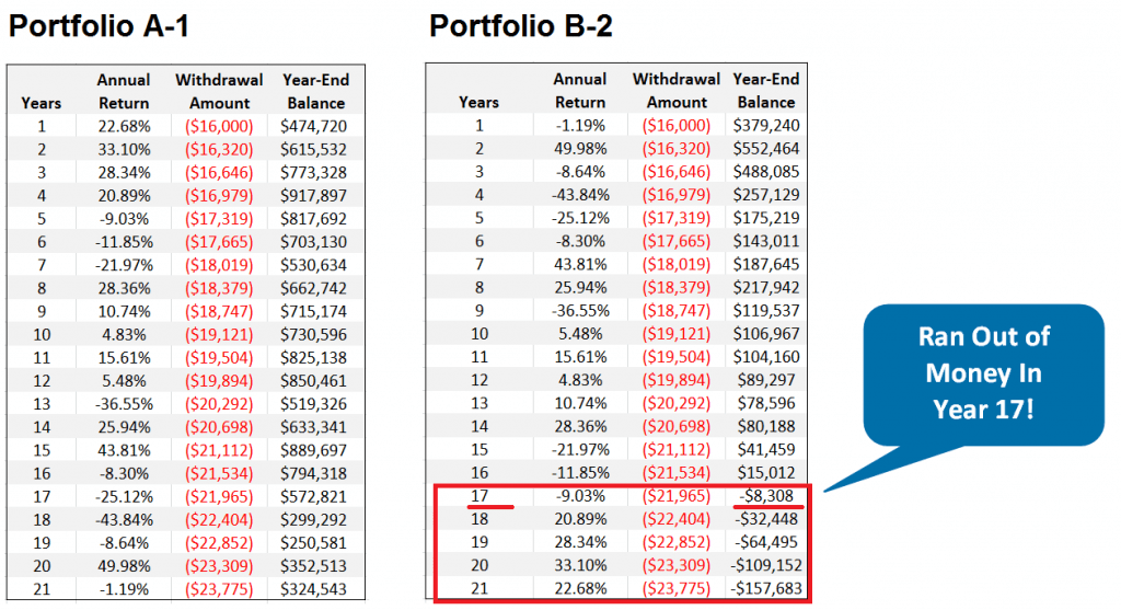 Sequence of Returns Risk in Retirement - SafeMoney.com