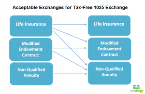 What is a Tax-Free 1035 Exchange? - SafeMoney.com