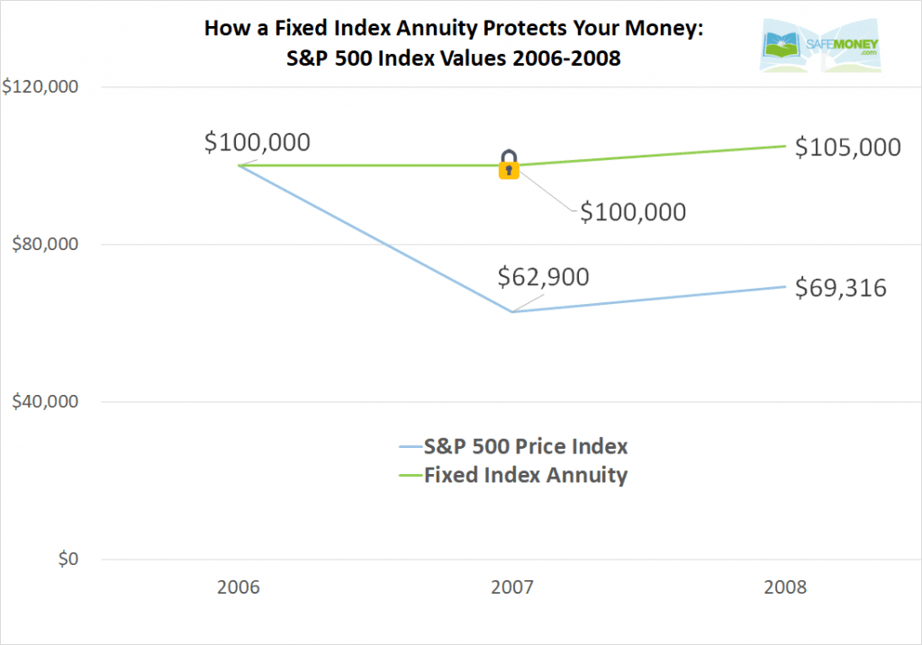 How Annuities Protect Your Retirement from Market Losses