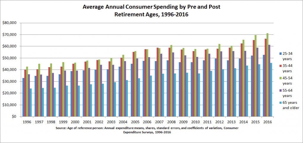 Does Spending Increase in Retirement? - SafeMoney.com