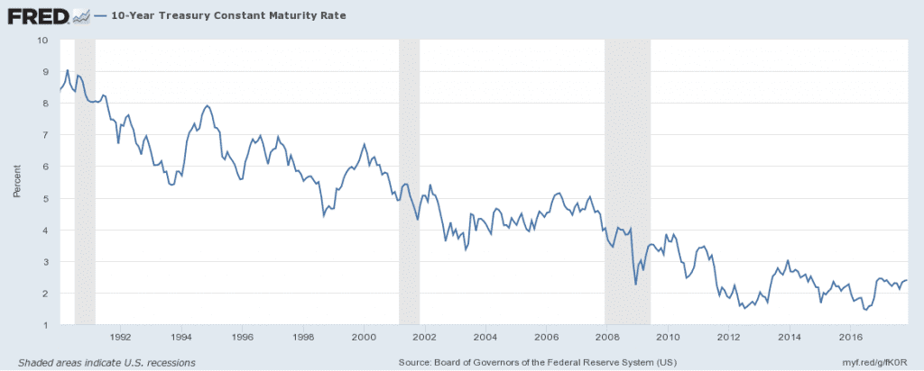 What are the Average Interest Rates on an Annuity?